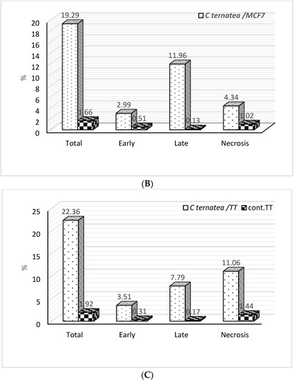 Separations | Free Full-Text | Antiproliferative Effect of Clitoria ...