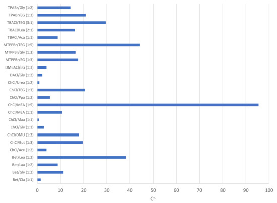 Separations | Free Full-Text | Extraction of Phenolic Compound from ...