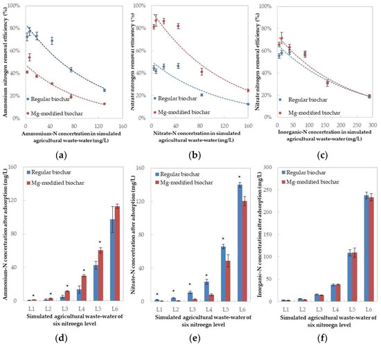 The Potential of Biochar as N Carrier to Recover N from Wastewater for ...