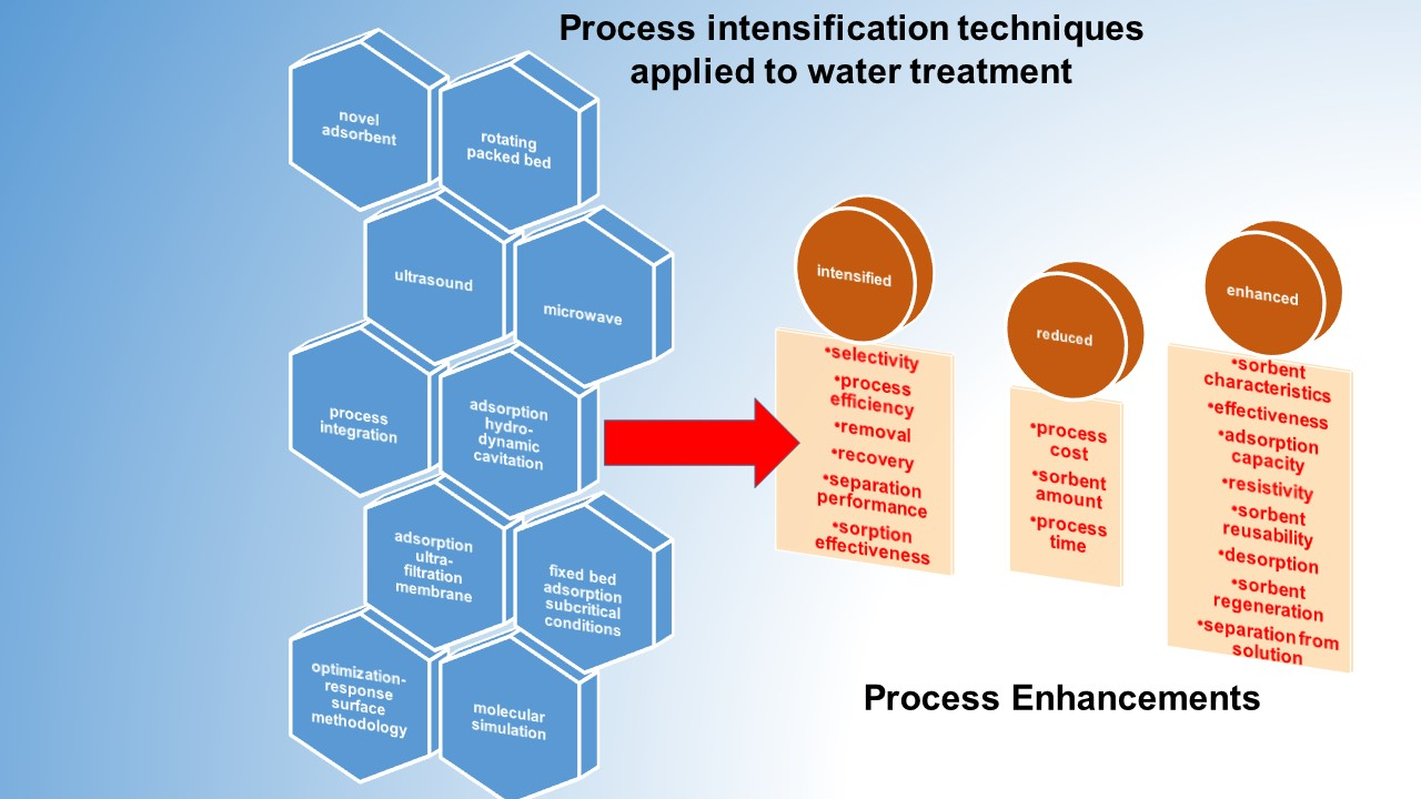 Separations | Free Full-Text | Research Progress on Process-Intensified ...