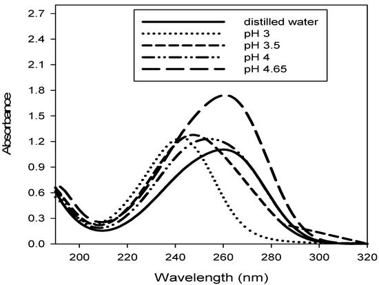 Box–Behnken Design Based Development of UV-Reversed Phase High ...