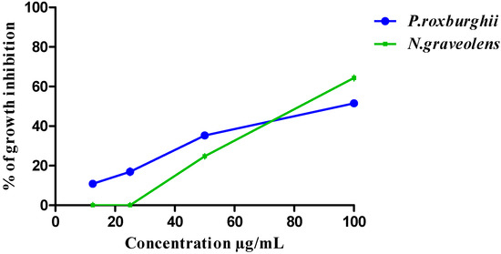 Separations | Free Full-Text | In Vitro Anti-Colorectal Cancer and Anti ...