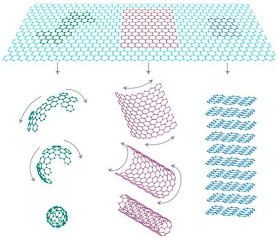 Preparation and Application of Graphene–Based Materials for Heavy Metal ...