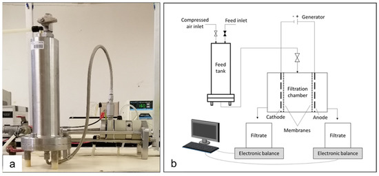 Separations | Free Full-Text | Effect of Electrofiltration on the Dewatering Kinetics of ...
