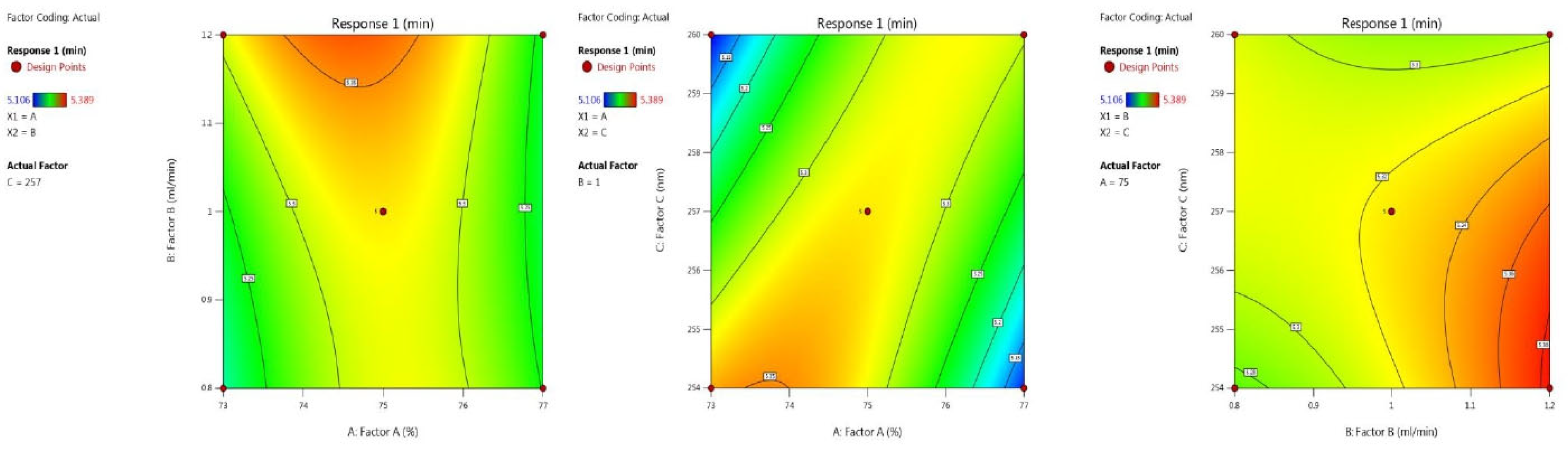 Box–Behnken Design Used to Optimize the Simultaneous Quantification of ...