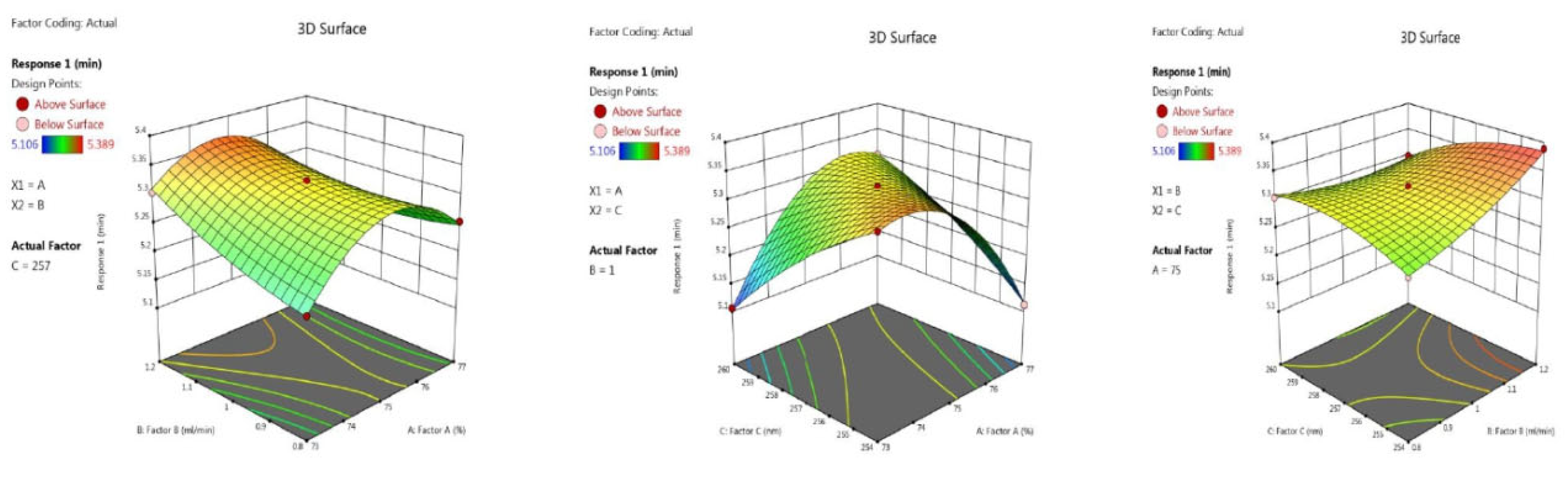 Box–Behnken Design Used to Optimize the Simultaneous Quantification of ...