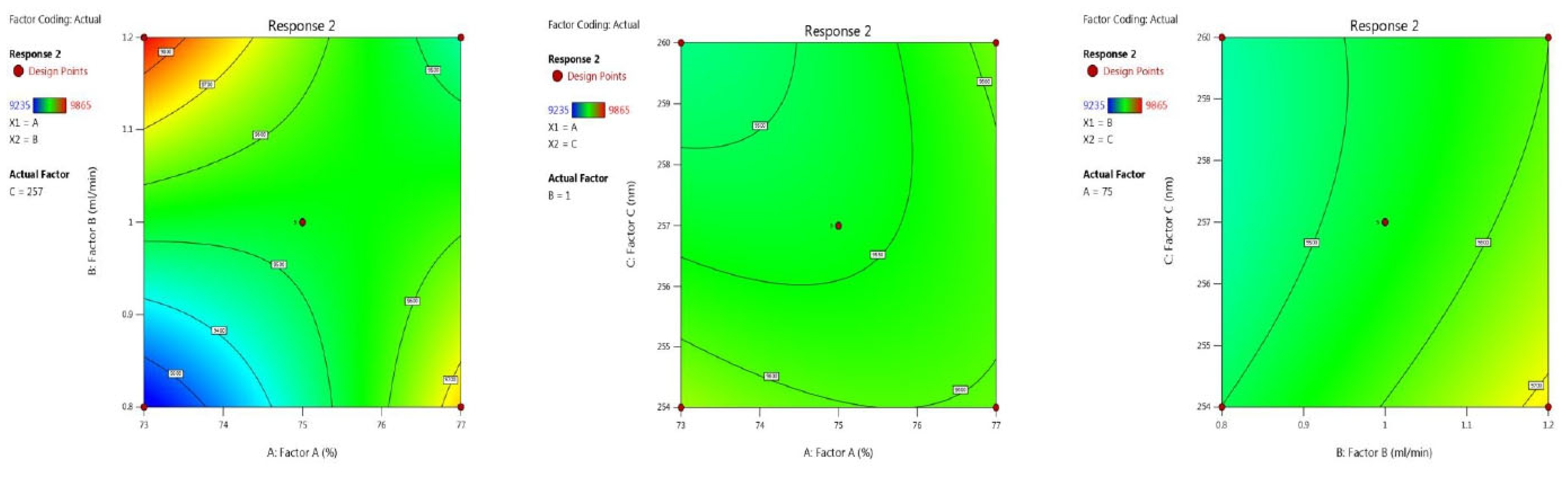 Box–Behnken Design Used to Optimize the Simultaneous Quantification of ...