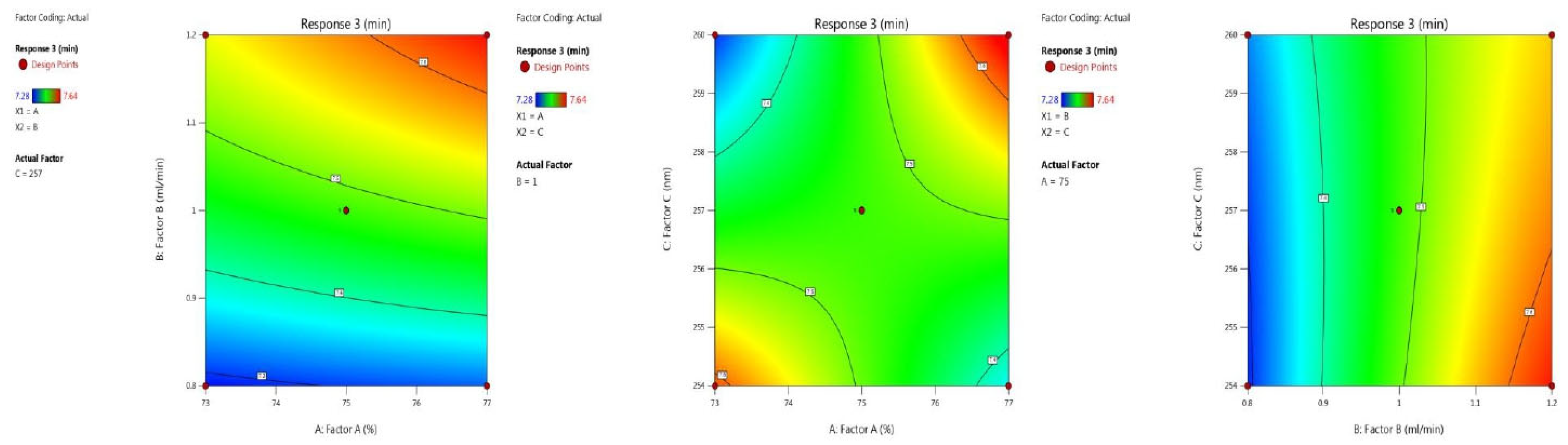 Box–Behnken Design Used to Optimize the Simultaneous Quantification of ...