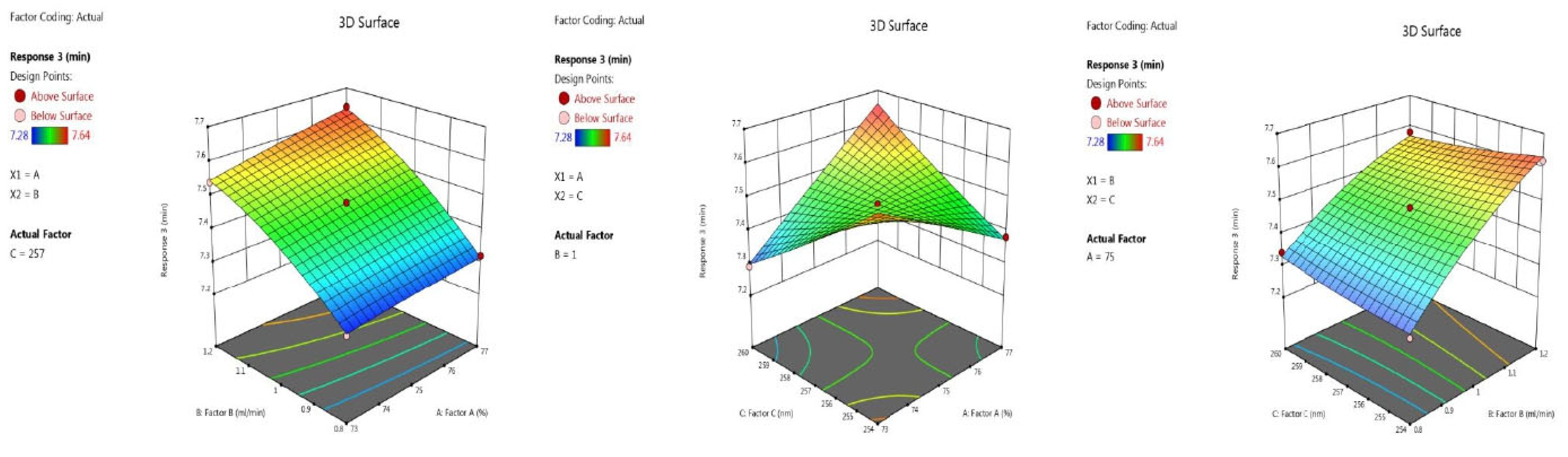 Box–Behnken Design Used to Optimize the Simultaneous Quantification of ...
