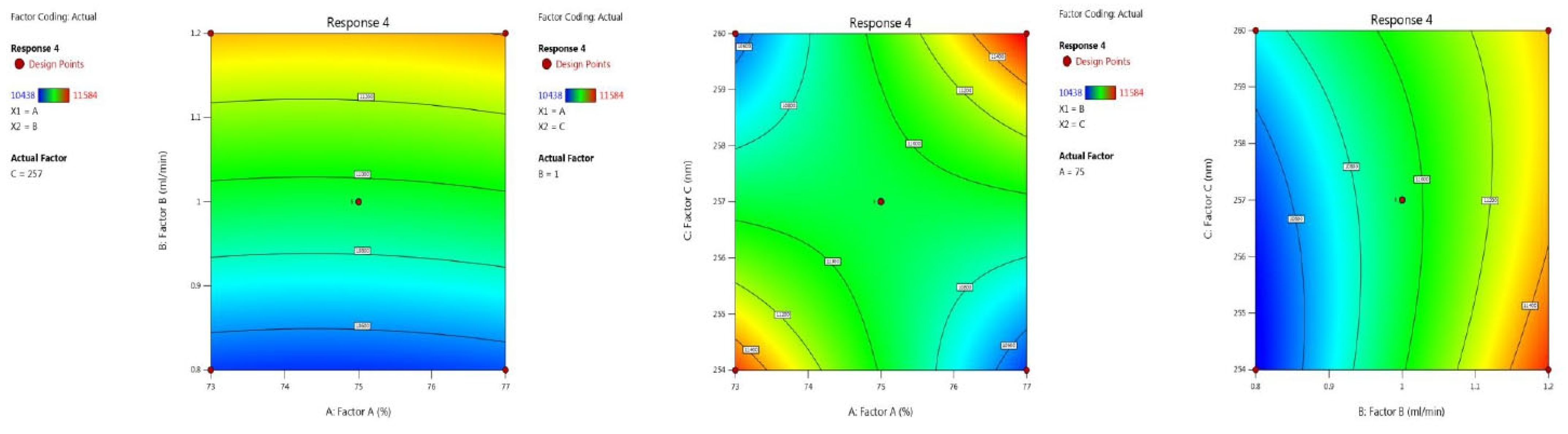 Box–Behnken Design Used to Optimize the Simultaneous Quantification of ...