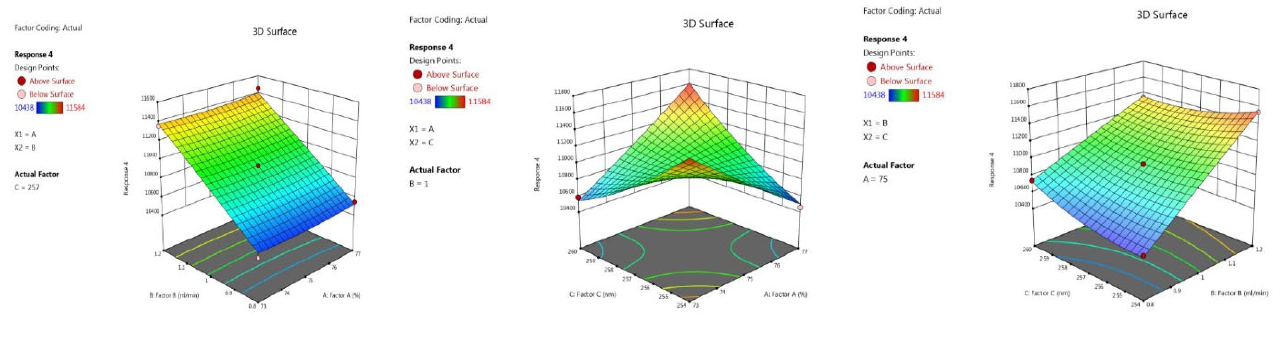 Box–Behnken Design Used to Optimize the Simultaneous Quantification of ...