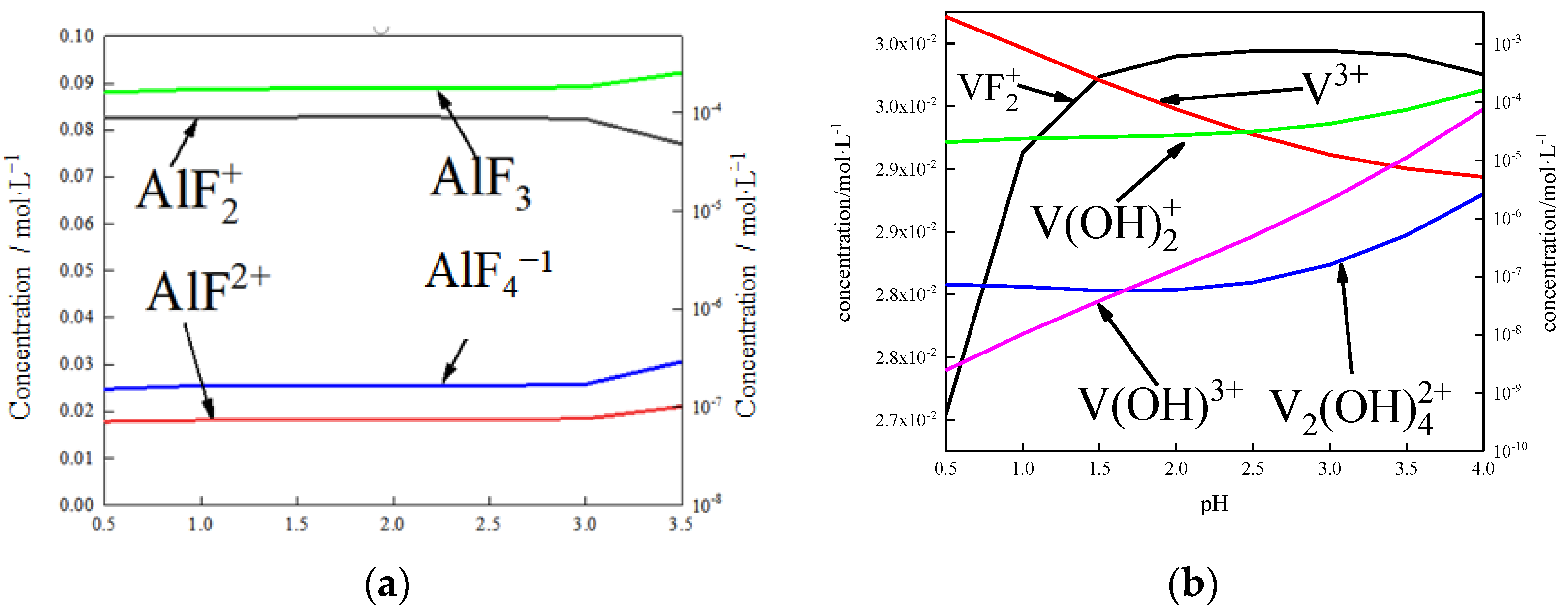 Effect of Fluoride Ions on the Surface Dissolution of Vanadium-Bearing ...