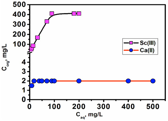 Purification of Carrier-Free 47Sc of Biomedical Interest: Selective ...