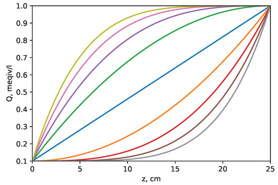 Study of Efficiency of Capacity Gradient Ion-Exchange Stationary Phases