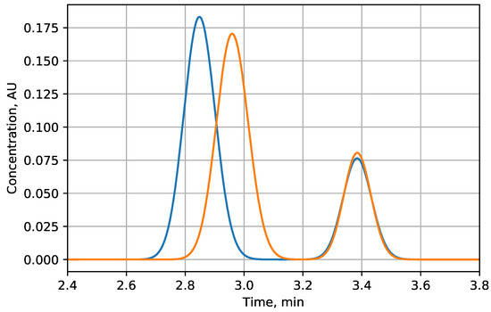 Study of Efficiency of Capacity Gradient Ion-Exchange Stationary Phases