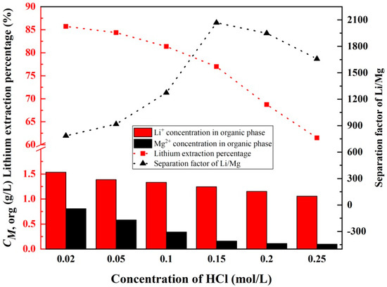 Lithium Extraction from Salt Lake Brine with High Mass Ratio of Mg/Li ...