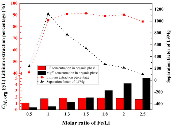 Lithium Extraction from Salt Lake Brine with High Mass Ratio of Mg/Li ...