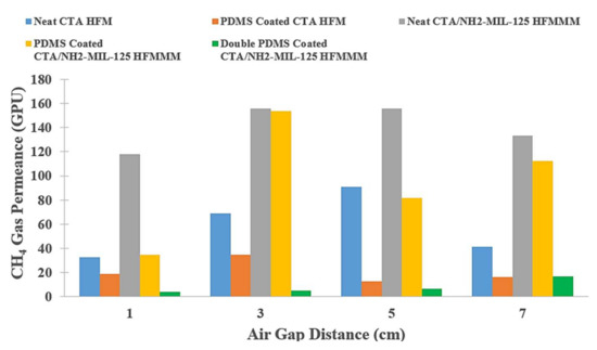 Study on the Performance of Cellulose Triacetate Hollow Fiber Mixed ...