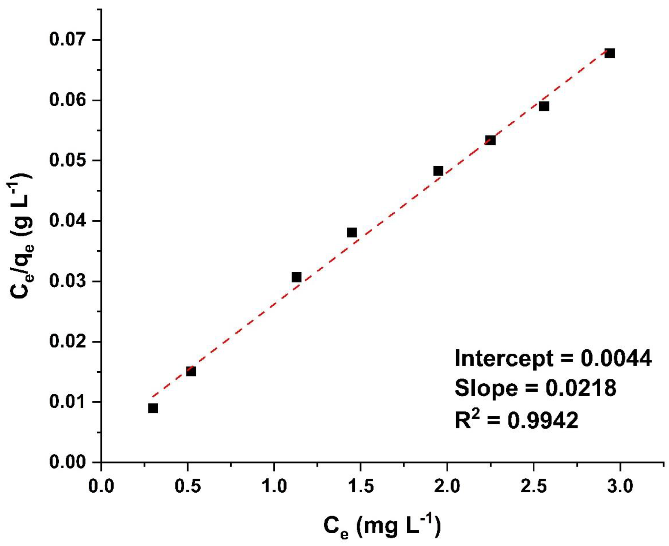 Effective and Low-Cost Adsorption Procedure for Removing Chemical ...