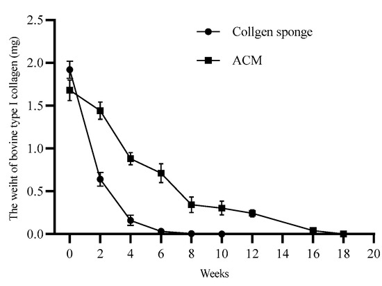 Evaluating the Degradation Process of Collagen Sponge and Acellular ...