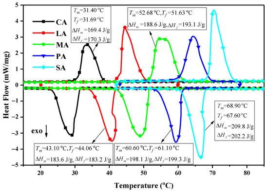 Preparation, Phase Diagrams and Characterization of Fatty Acids Binary ...