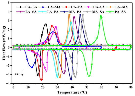 Preparation, Phase Diagrams and Characterization of Fatty Acids Binary ...