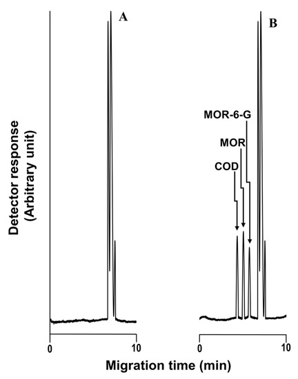 Highly Sensitive In-Capillary Derivatization and Field Amplified Sample ...