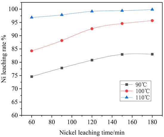 Kinetics of Ni and Co Recovery via Oxygen-Enriched Pressure Leaching ...