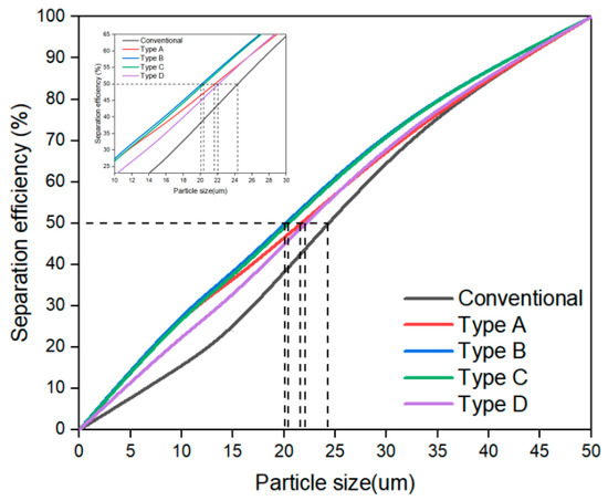 Effect of the Position of Overflow Pipe with Mixed Spiral Structures on ...