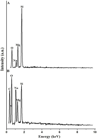 Functionalization of Sodium Magnesium Silicate Hydroxide/Sodium ...