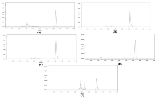 Greener Stability-Indicating HPLC Approach for the Determination of ...