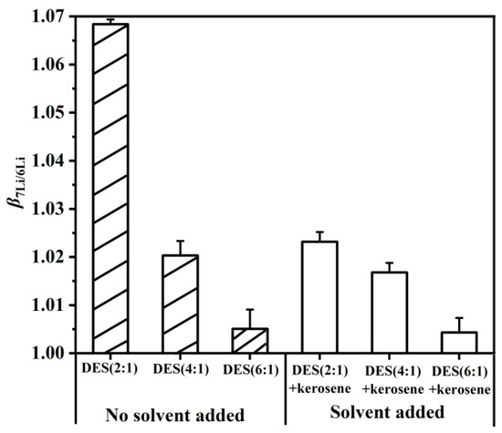 β-Diketone-Driven Deep Eutectic Solvent for Ultra-Efficient Natural ...