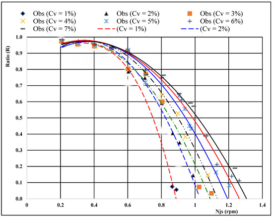 Just Suspended Speed Simulation in Torus Reactor Using Multiple Non-Linear Regression Model