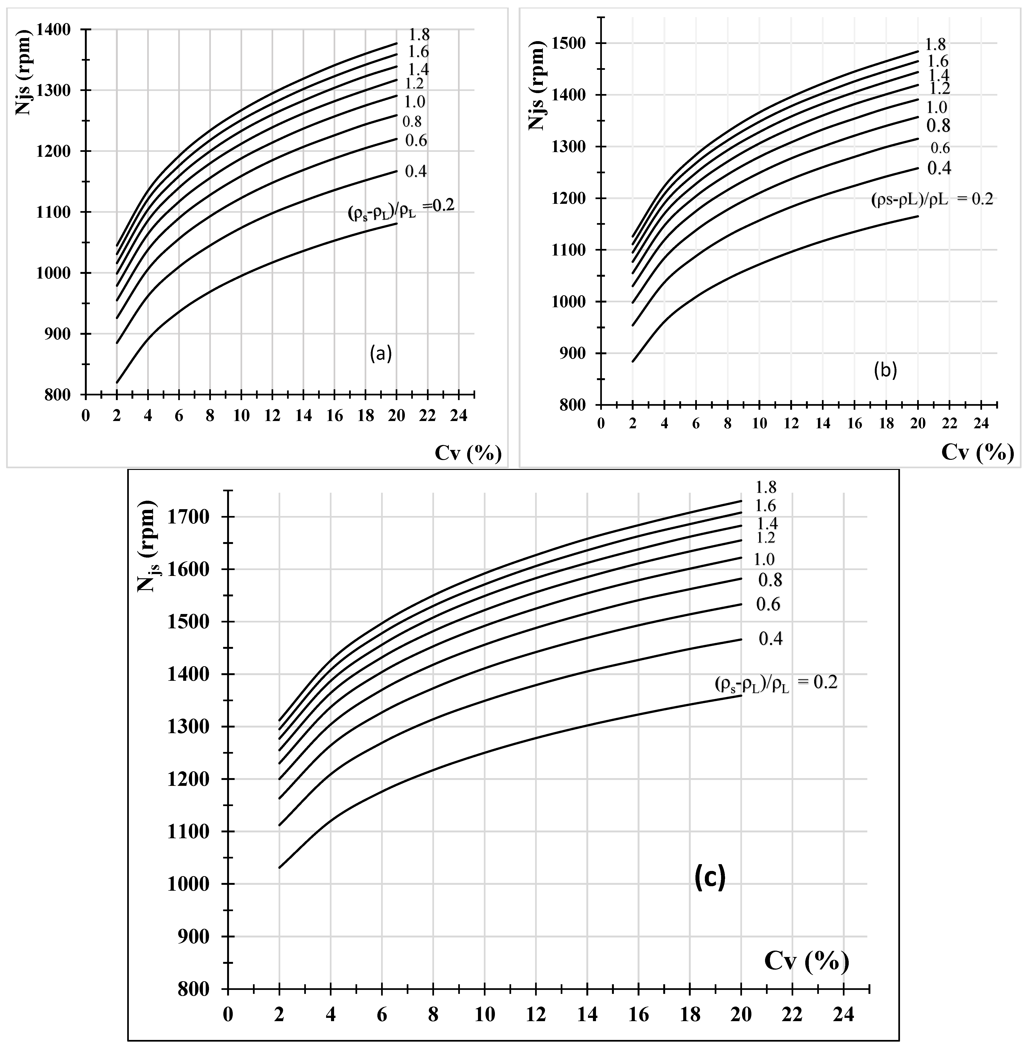 Just Suspended Speed Simulation in Torus Reactor Using Multiple Non-Linear Regression Model