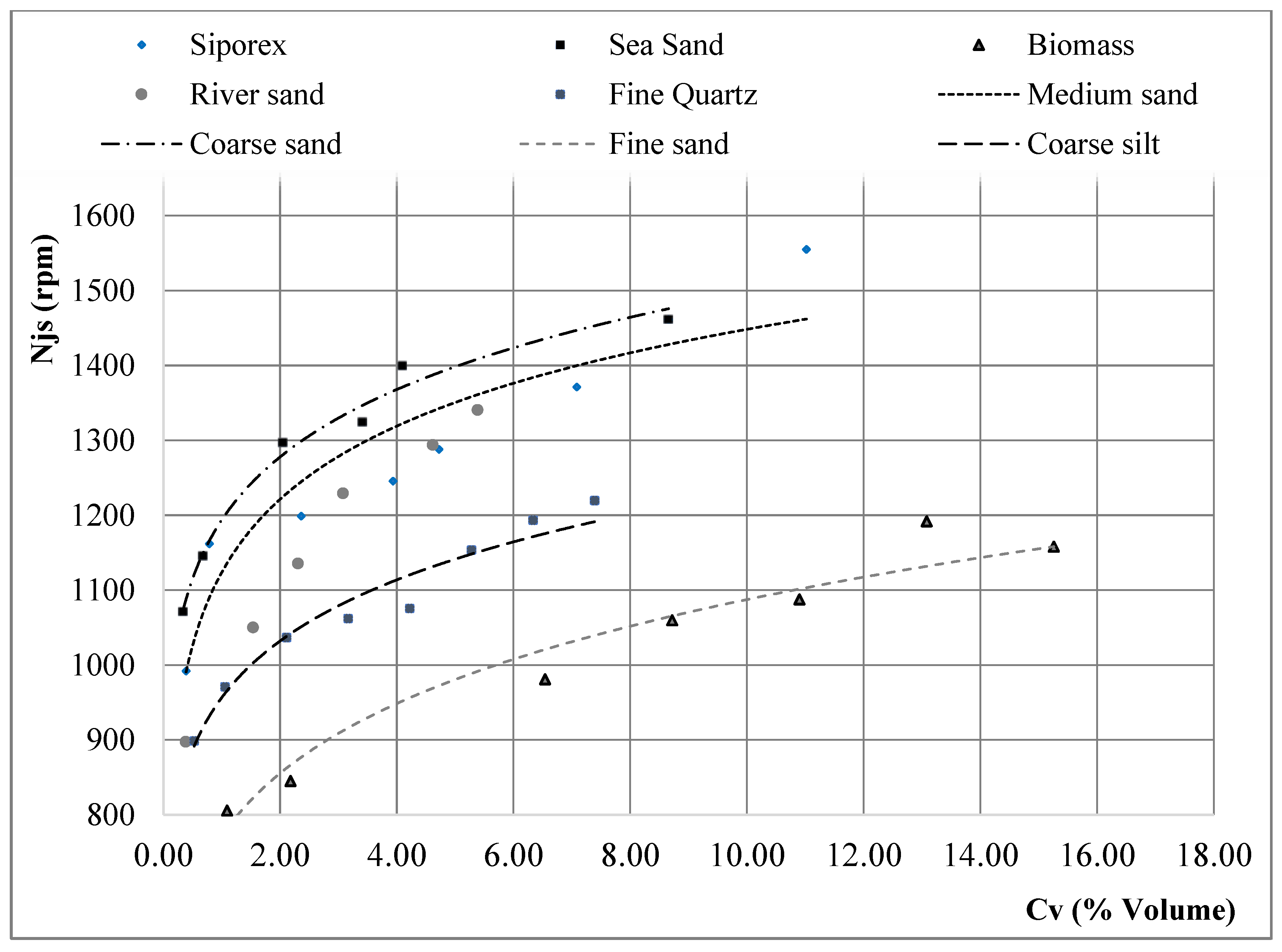 Just Suspended Speed Simulation in Torus Reactor Using Multiple Non-Linear Regression Model