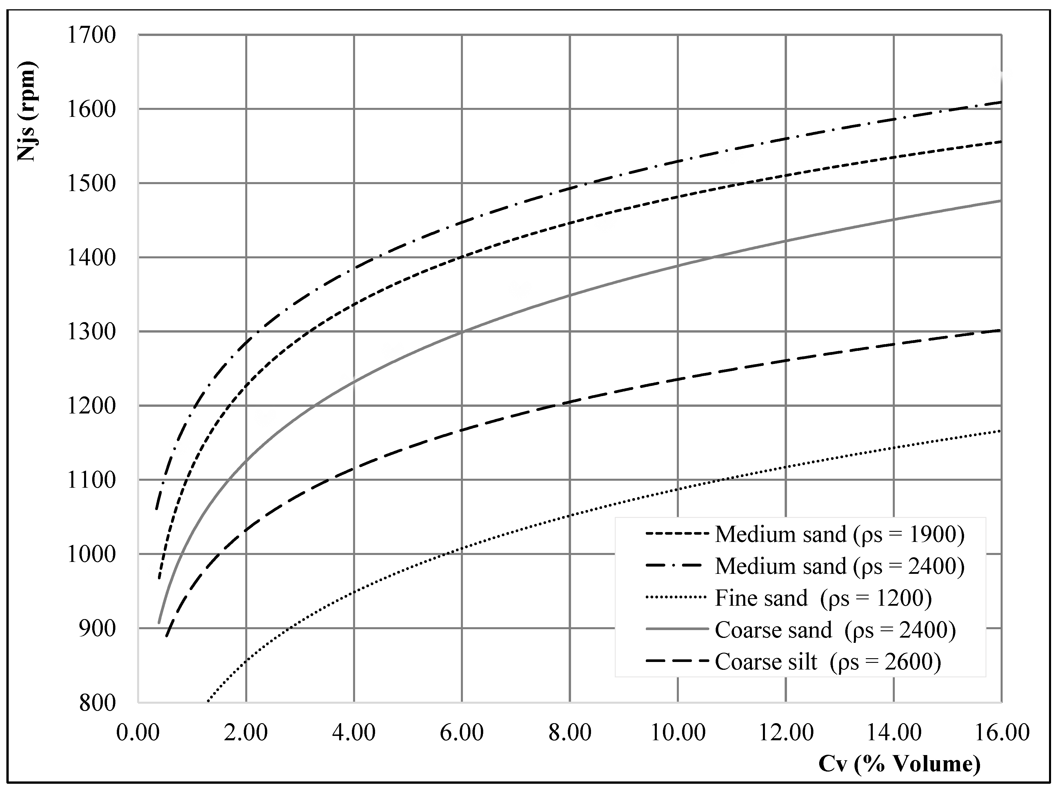 Just Suspended Speed Simulation in Torus Reactor Using Multiple Non-Linear Regression Model