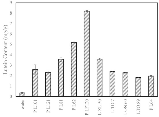 Surfactant-Enhanced Extraction of Lutein from Marigold Petals using an Aqueous Two-Phase System