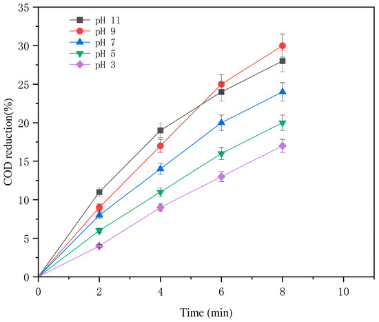 Catalytic Ozonation for Pulp and Paper Mill Wastewater Treatment: COD ...
