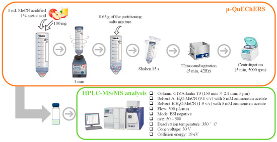 An Improved Analytical Approach Based on µ-QuEChERS Combined with LC-ESI/MS for Monitoring the ...