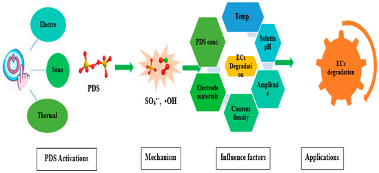 Recent Advancements in the Treatment of Emerging Contaminants Using ...