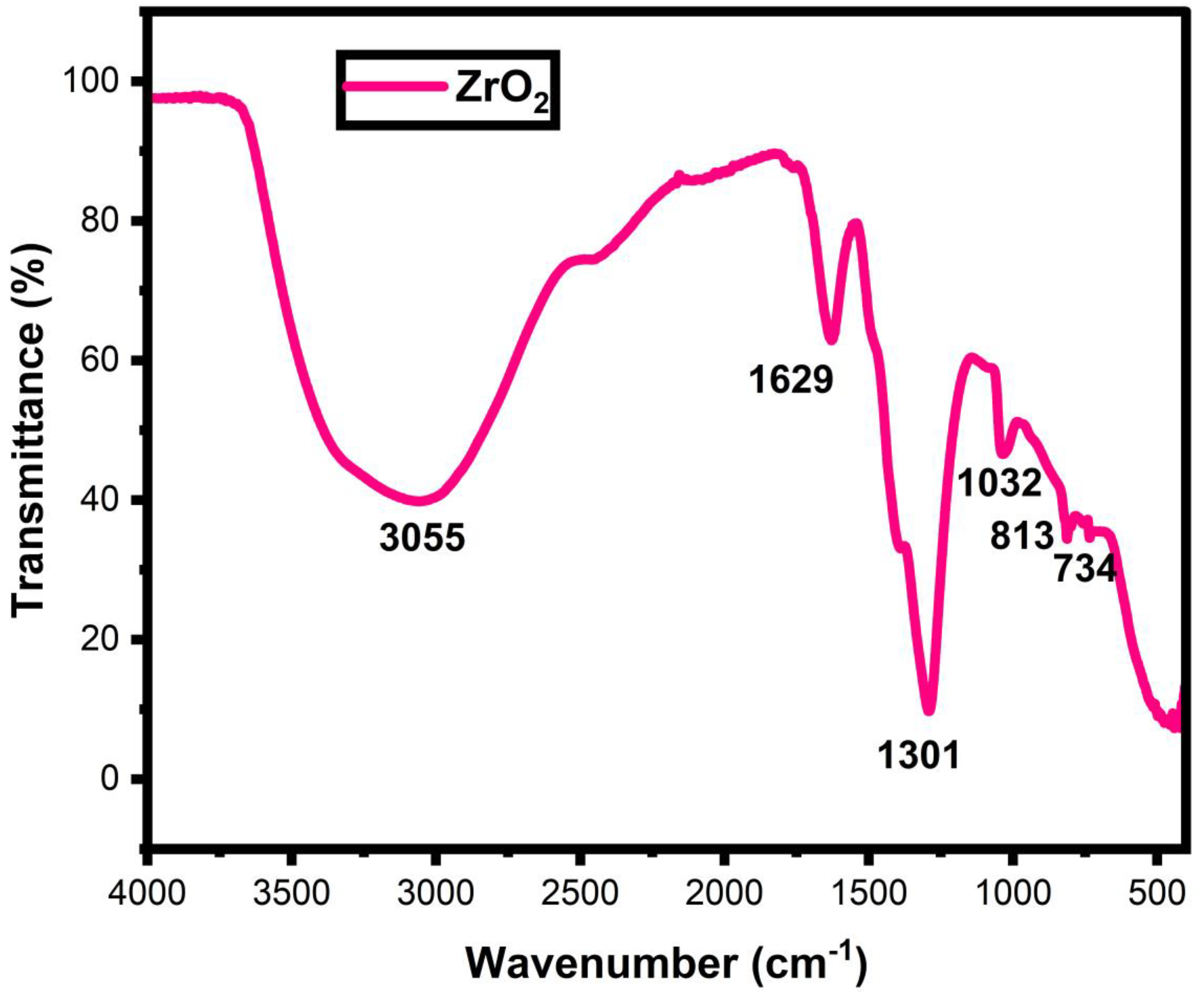 Photocatalytic Organic Contaminant Degradation of Green Synthesized ZrO2 NPs and Their ...
