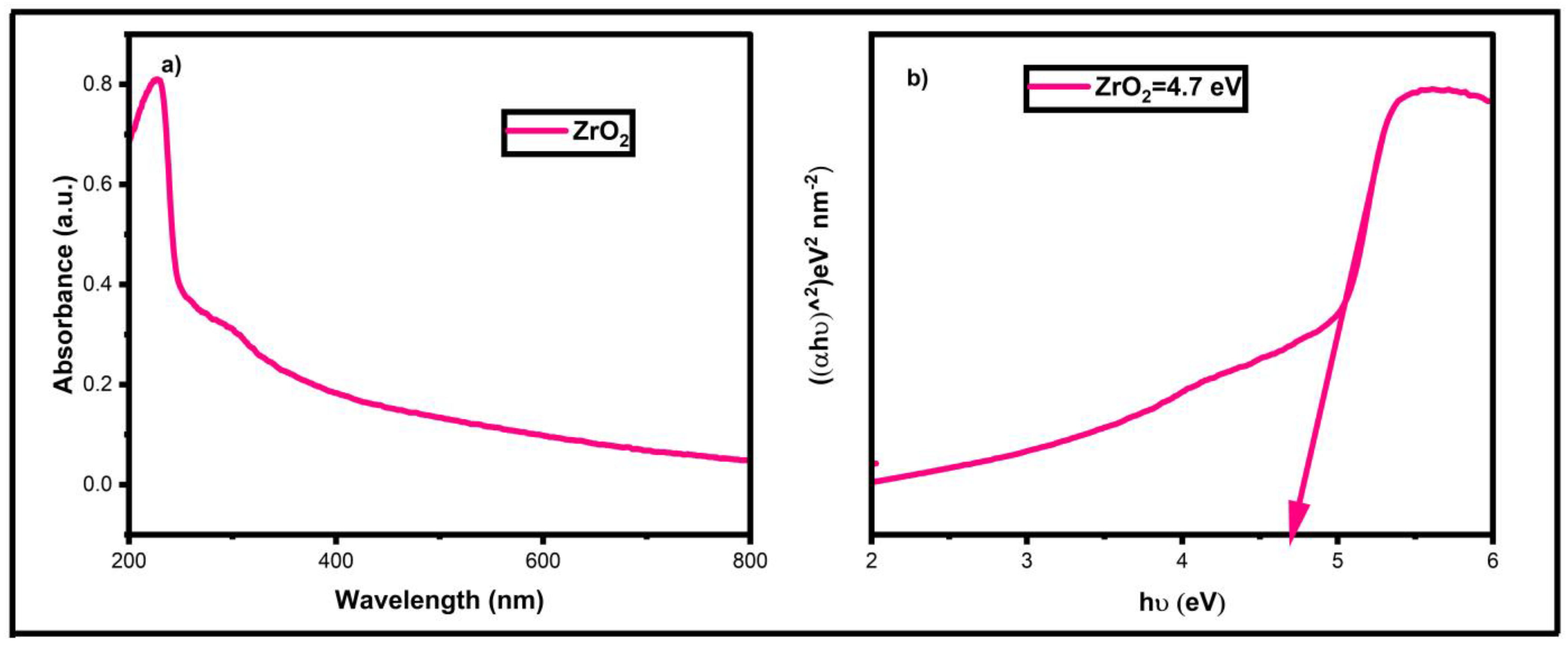 Photocatalytic Organic Contaminant Degradation of Green Synthesized ...