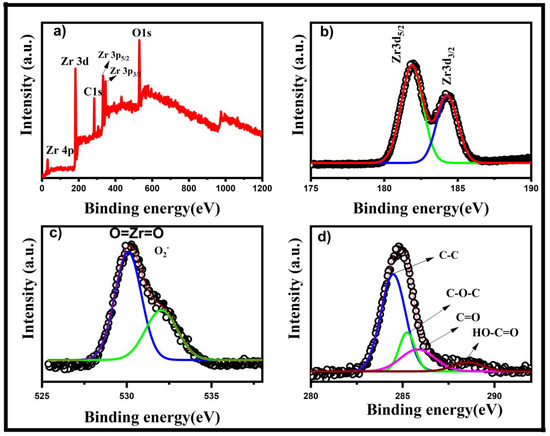 Photocatalytic Organic Contaminant Degradation of Green Synthesized ...