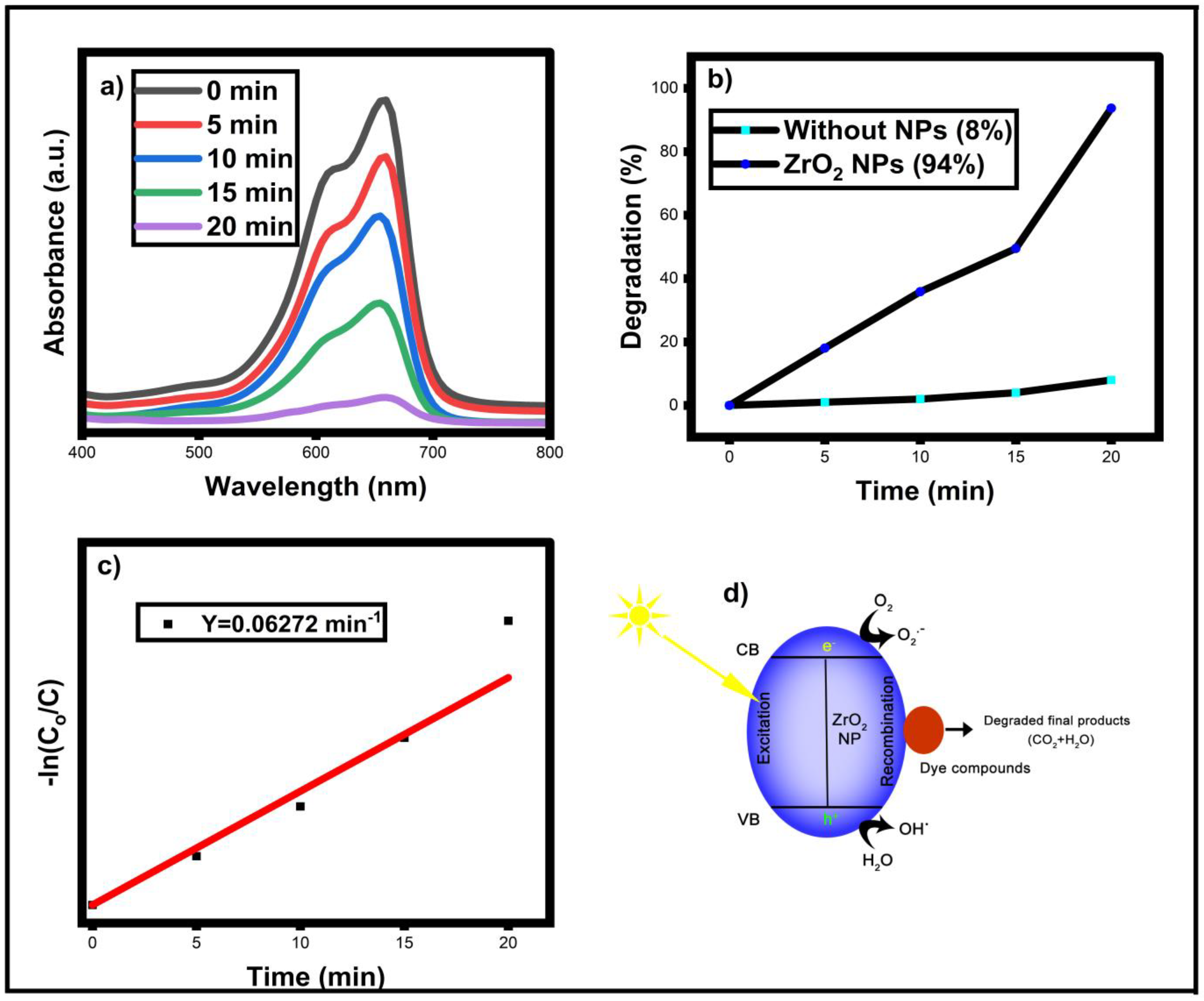 Photocatalytic Organic Contaminant Degradation of Green Synthesized ZrO2 NPs and Their ...
