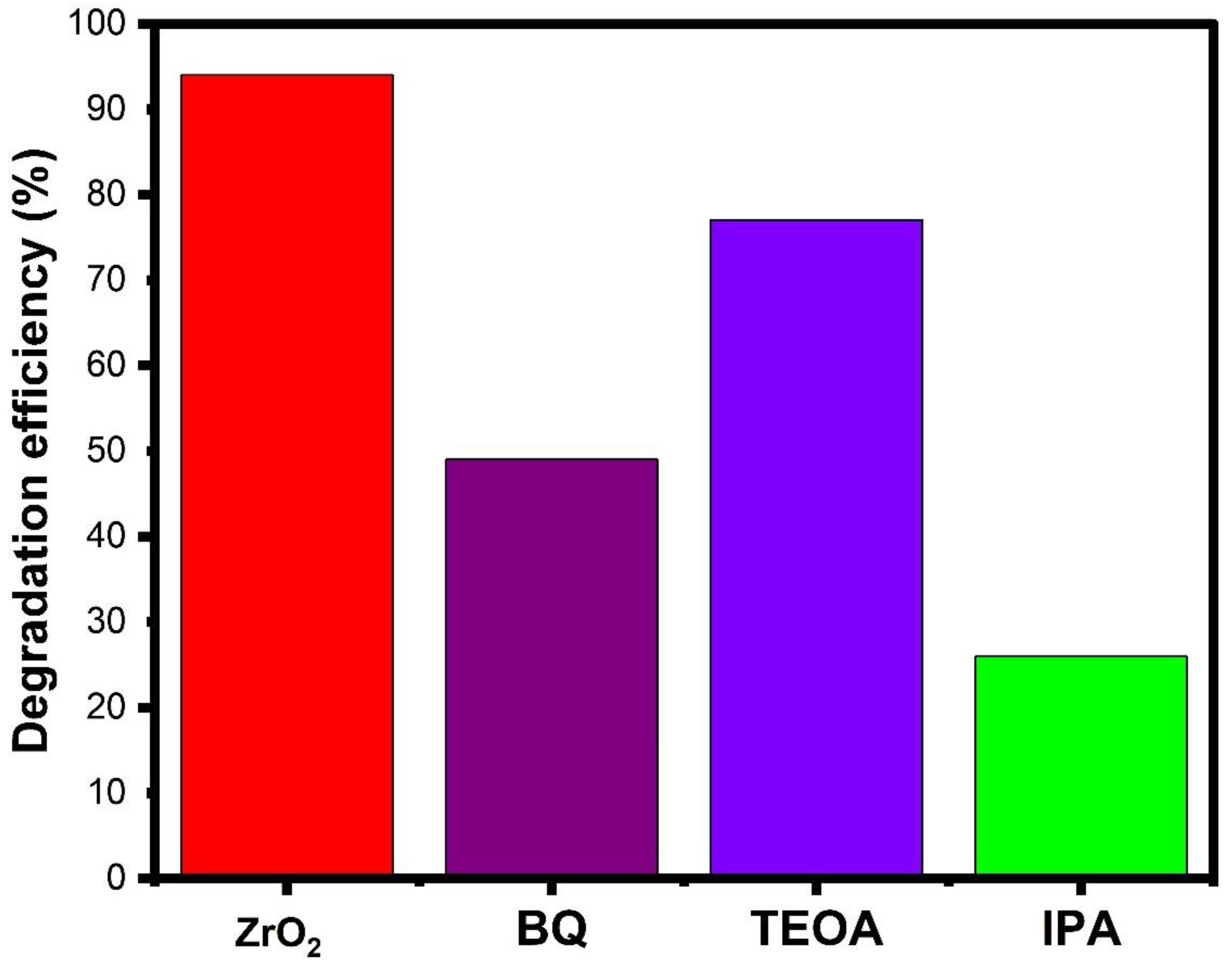 Photocatalytic Organic Contaminant Degradation of Green Synthesized ZrO2 NPs and Their ...