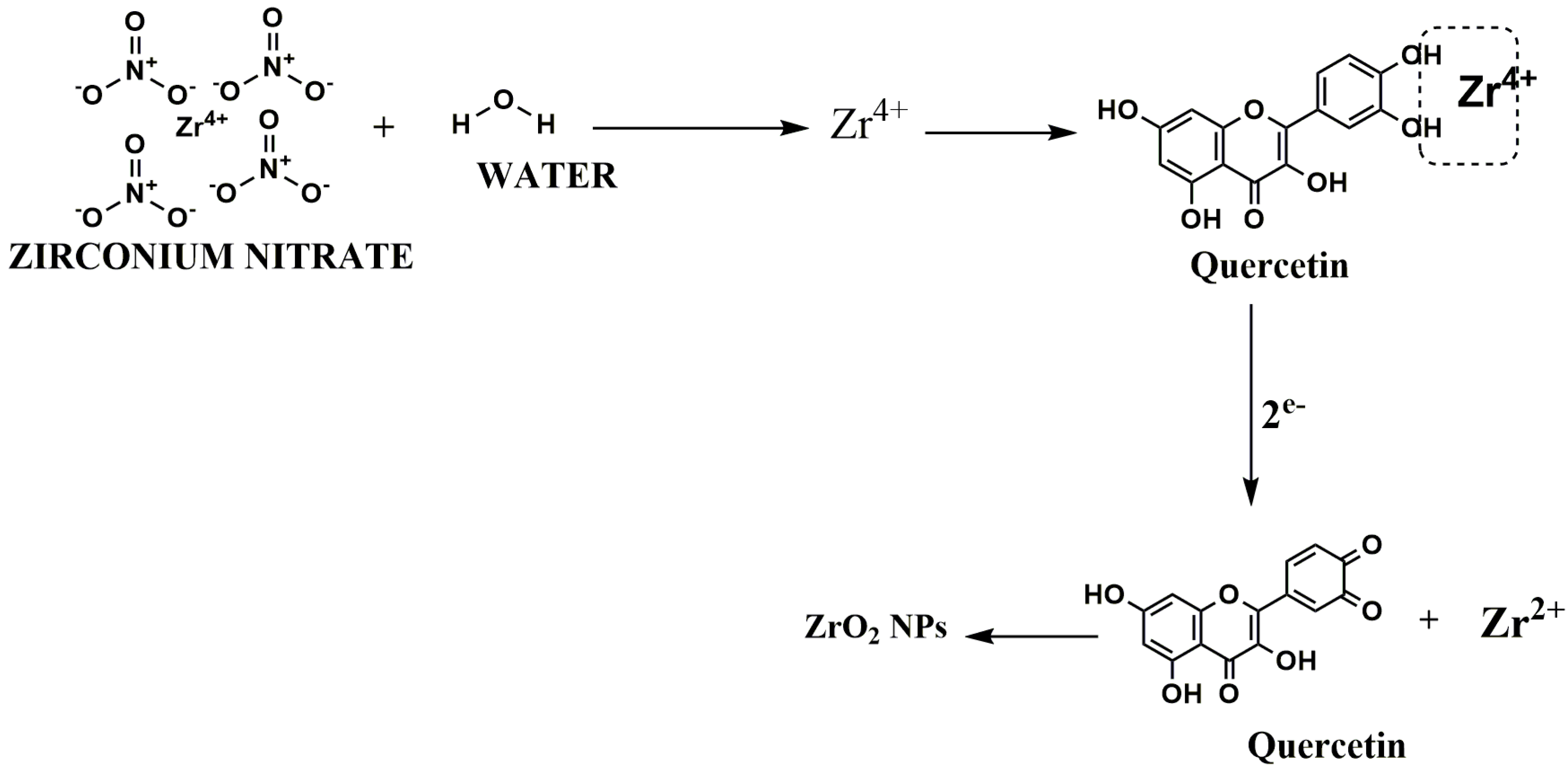 Photocatalytic Organic Contaminant Degradation of Green Synthesized ZrO2 NPs and Their ...