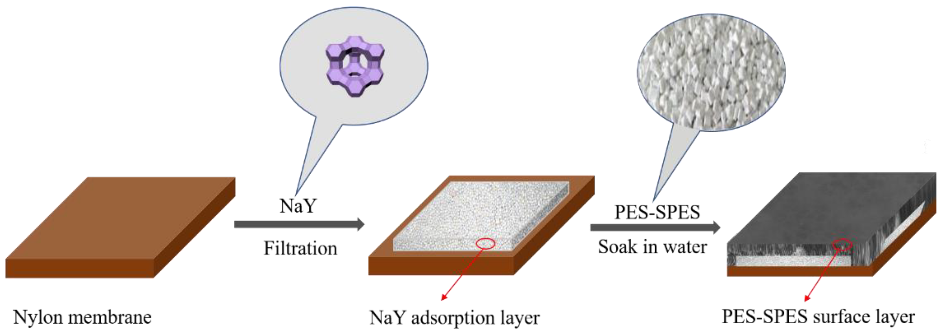 Facile Separation of Cu2+ from Water by Novel Sandwich NaY Zeolite Adsorptive Membrane