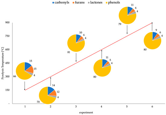 Characterization of the Aroma Profile of Food Smoke at Controllable ...