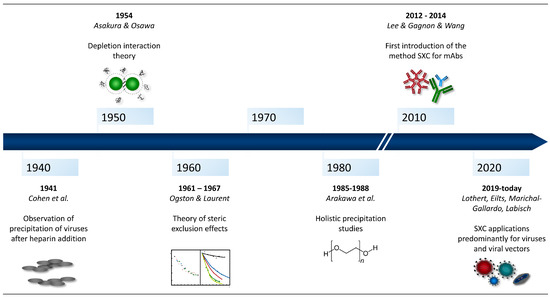 Steric Exclusion Chromatography for Purification of Biomolecules—A Review