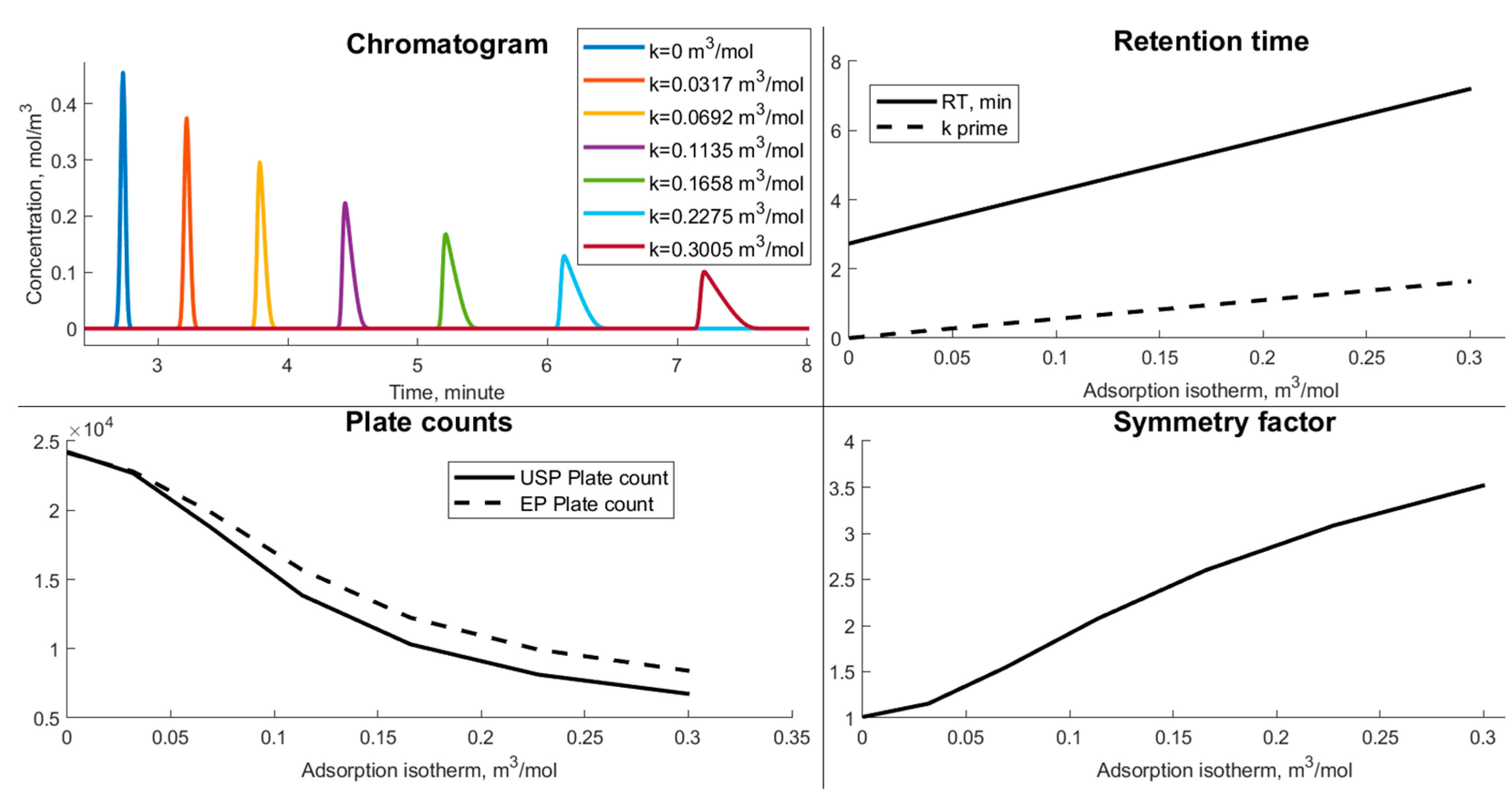 Separations Free Full Text A Finite Difference Method Using High Order Schemes To Simulate